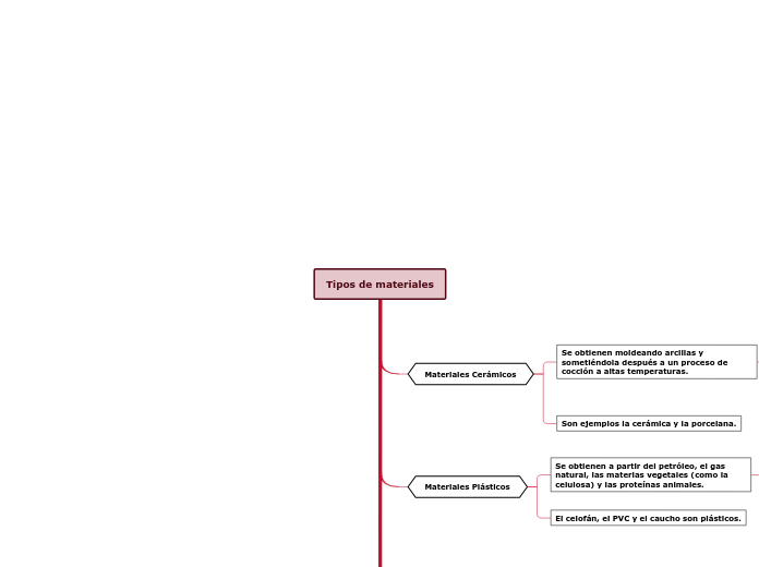 Tipos de materiales - Mind Map