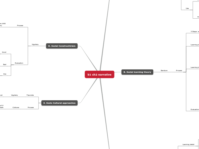 b1 ch2 narrative - Mind Map