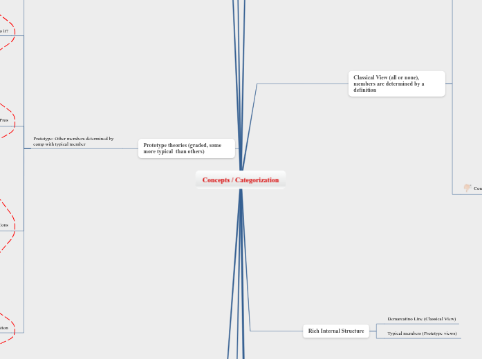 Concepts / Categorization - Mind Map