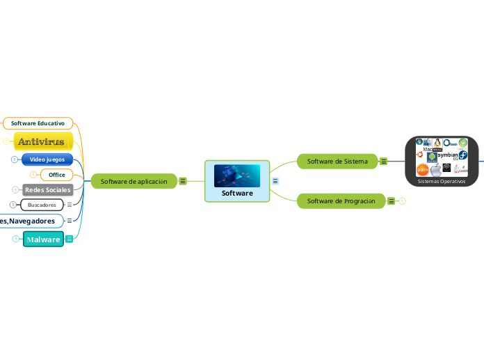 Software - Mind Map
