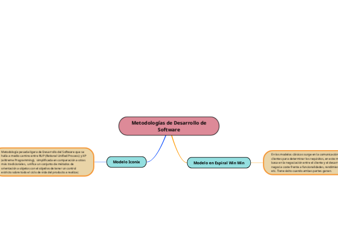 Metodologías de Desarrollo de Software - Mind Map
