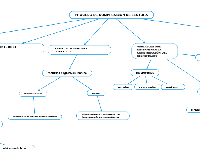 PROCESO DE COMPRENSIÓN DE LECTURA - Mind Map