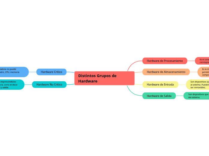 Distintos Grupos de Ha...- Mind Map