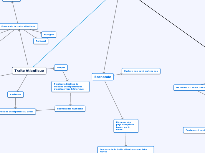 Economie - Mind Map