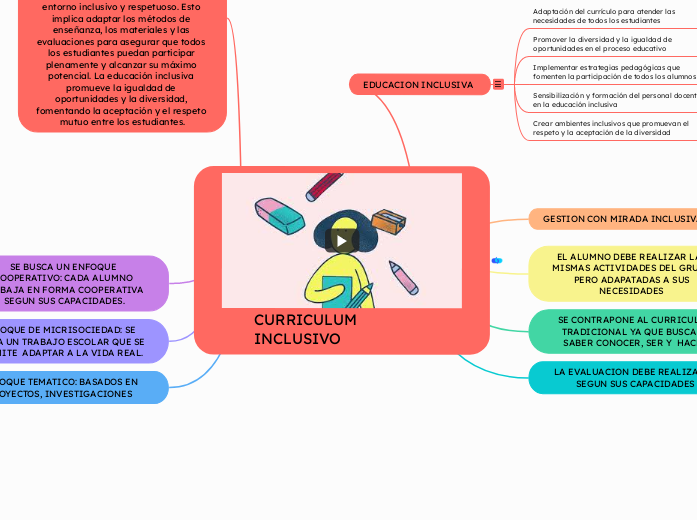 CURRICULUM INCLUSIVO | Mapa mental Mindomo