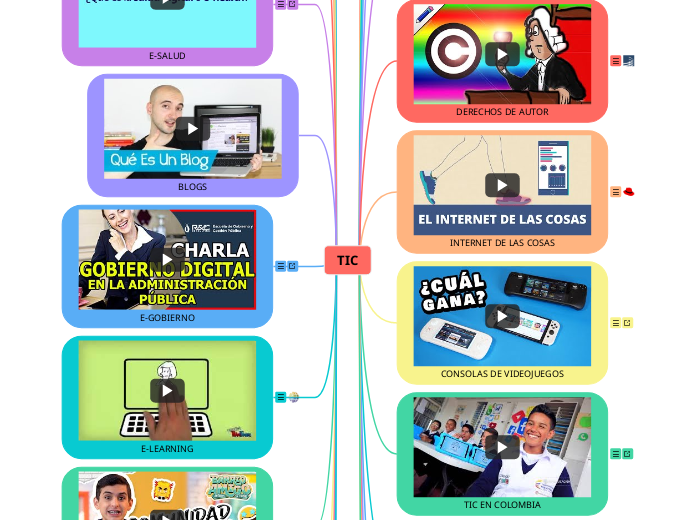 TIC - Mind Map