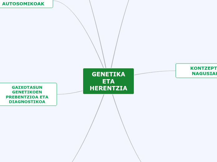 GENETIKA ETA HERENTZIA - Mind Map