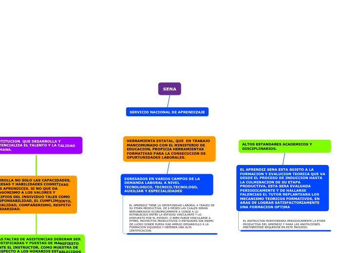 SENA - Mind Map