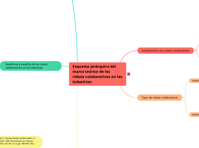 Esquema jerárquico del marco teórico de los robots colaborativos en las industrias: | Mapa ...
