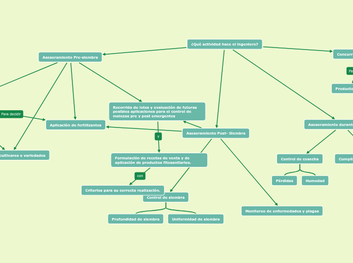 ¿Qué actividad hace el ingeniero? - Mind Map