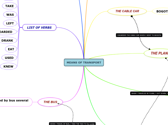 MEANS OF TRANSPORT - Mind Map