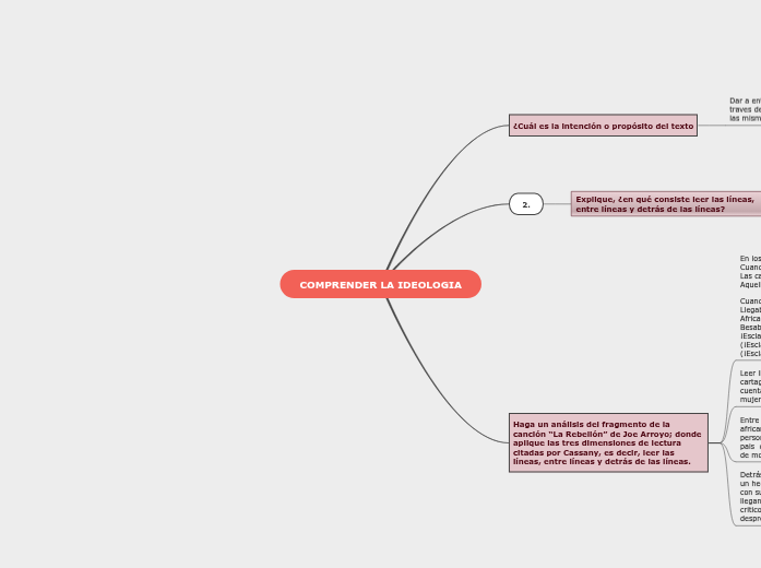 COMPRENDER LA IDEOLOGIA - Mind Map