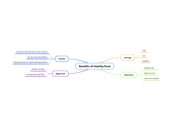 Benefits of Healthy food - Mind Map