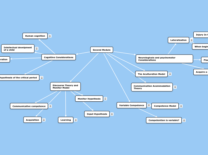 Second Module - Mind Map