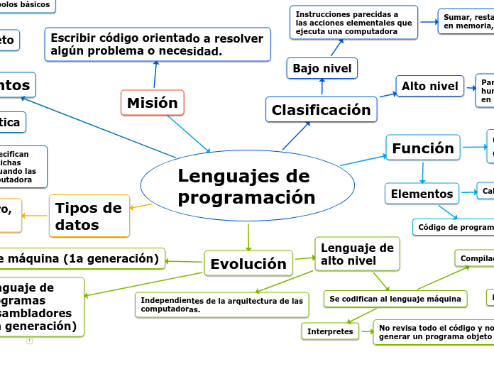 Lenguajes de programación - Mind Map