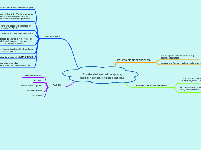 Prueba de bondad de ajuste, independencia ...- Mind Map Prueba de bondad de ajuste, independencia ...- Mind Map