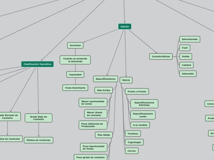 Procesos de servicio - Mind Map