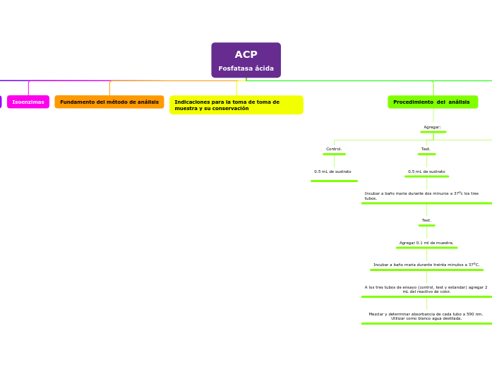 ACPFosfatasa ácida - Mind Map