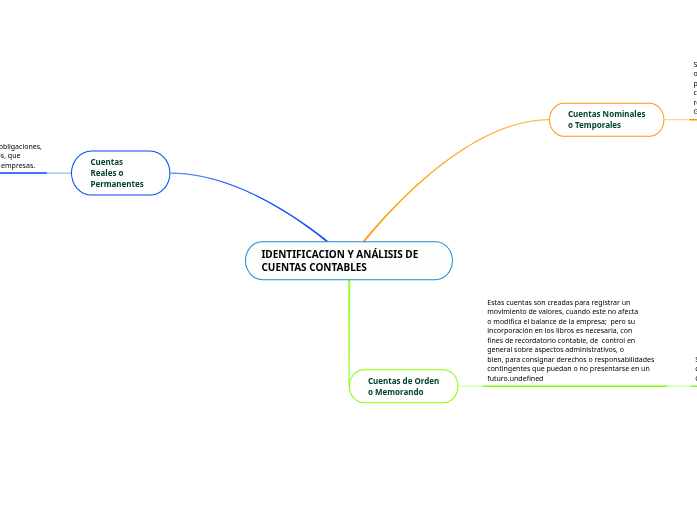 IDENTIFICACION Y ANÁLISIS DE CUENTAS CONTABLES | Mapa mental Mindomo