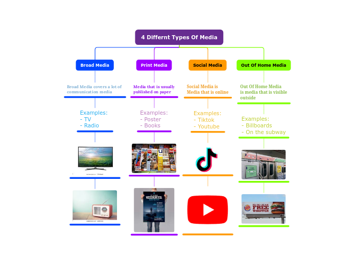 4 Differnt Types Of Media - Mind Map