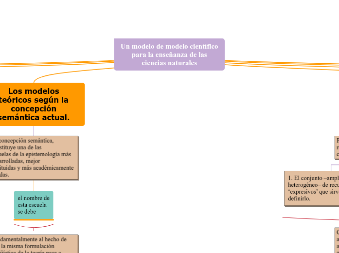 Un modelo de modelo científico para la ens...- Mind Map