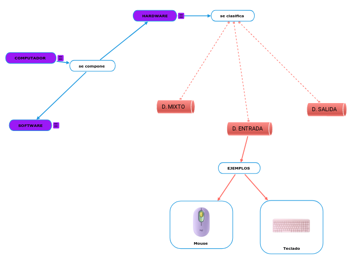 COMPUTADOR - Mind Map
