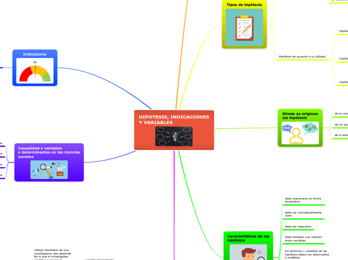 HIPOTESIS, INDICACIONES Y VARIABLES - Mind Map