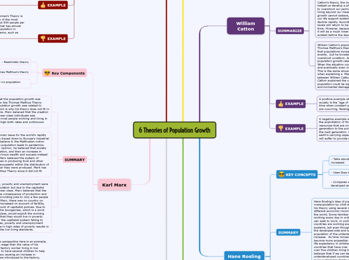 6 Theories of Population Growth - Mind Map
