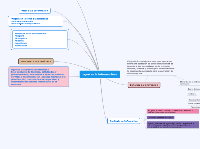 ¿Qué es la información? | Mapa mental Mindomo