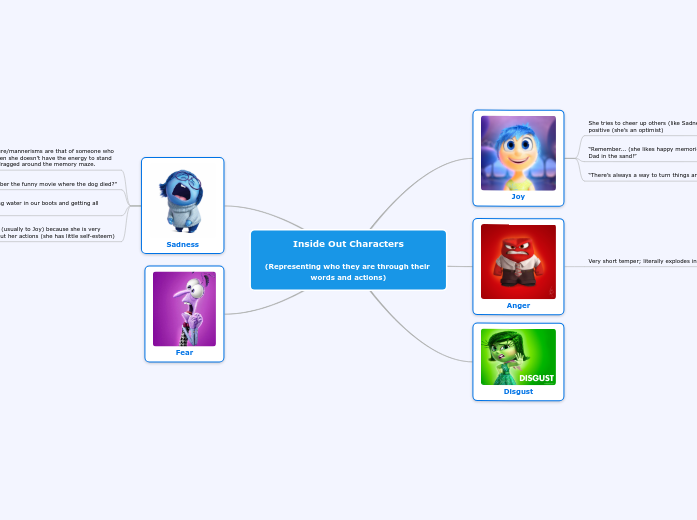 Inside Out Characters (Representing who t...- Mind Map
