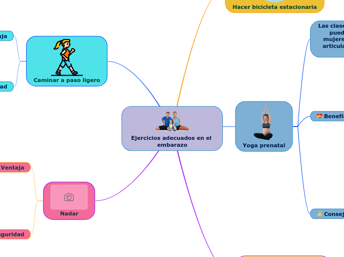 Ejercicios adecuados en el embarazo - Mind Map