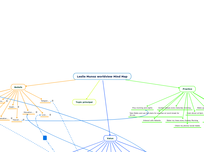 Leslie Munoz Mind Map 2 - Mind Map