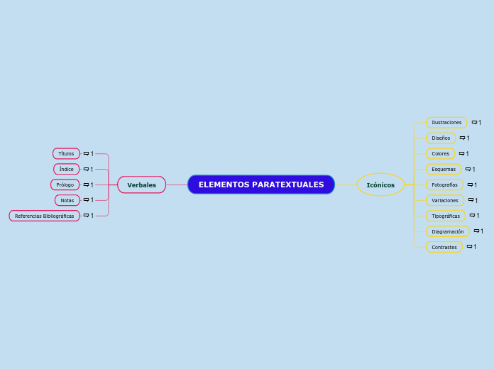 ELEMENTOS PARATEXTUALES - Mind Map