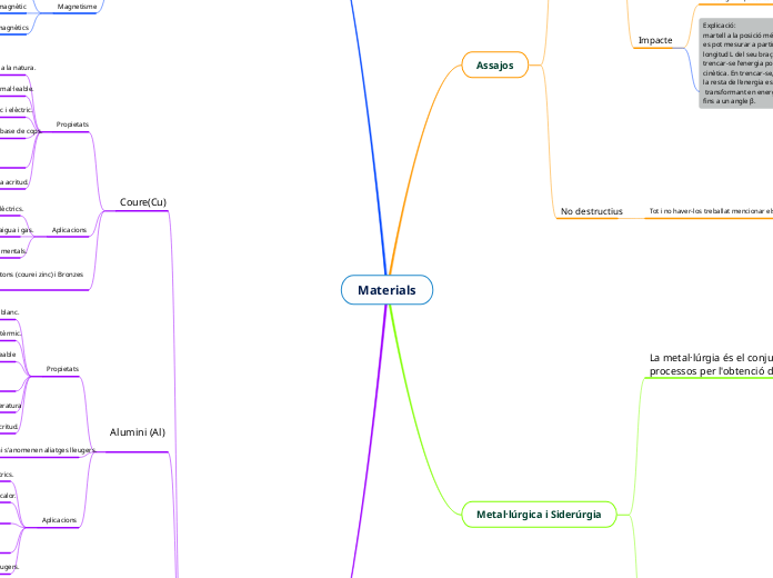 Materials - Mind Map