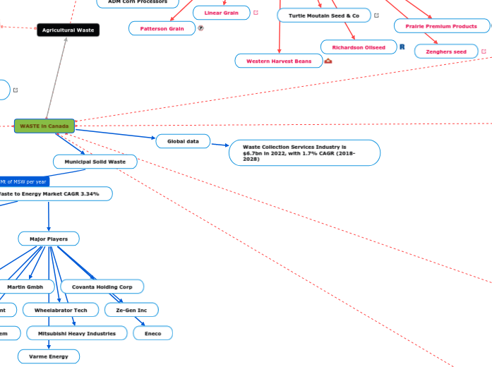 WASTE in Canada - Mind Map