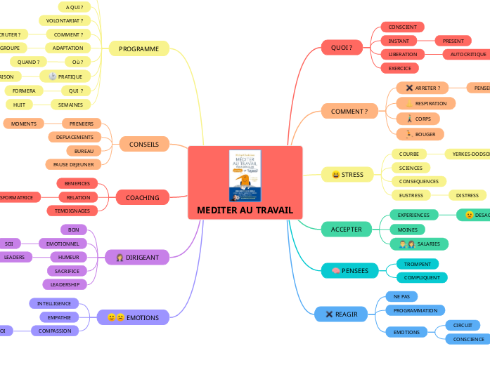 MEDITER AU TRAVAIL - Carte Mentale