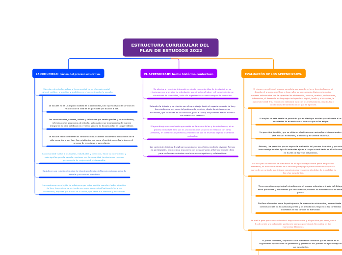 ESTRUCTURA CURRICULAR DEL PLAN DE ESTUDIOS...- Mind Map