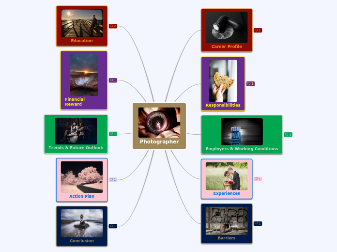 Dream Job - Mind Map