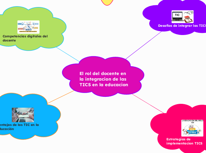 El rol del docente en la integracion de las TICS en la educacion | Mapa mental Mindomo