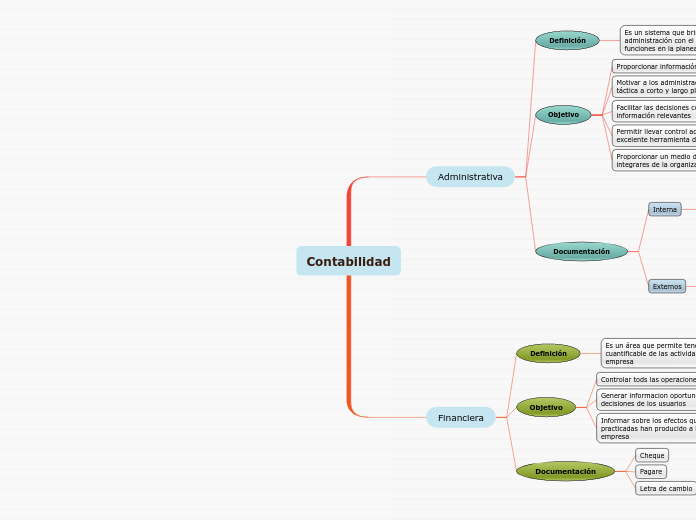 Contabilidad - Mind Map