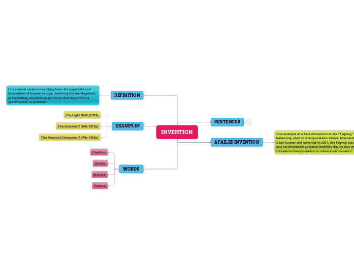 INVENTION - Mind Map