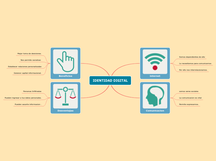 IDENTIDAD DIGITAL - Mind Map