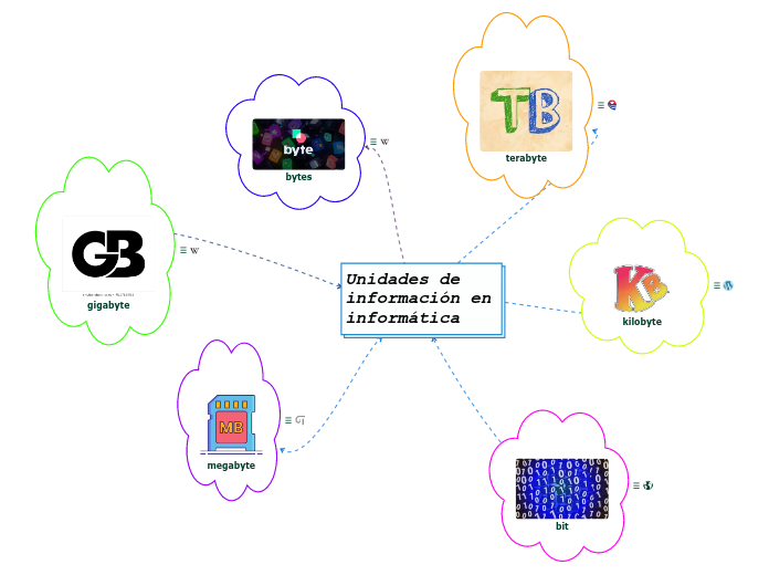 Unidades de información en informática - Mind Map
