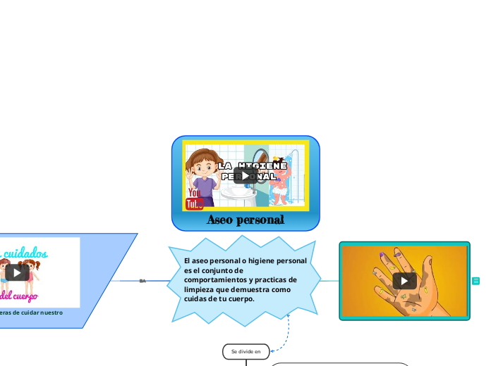 Aseo personal - Mind Map
