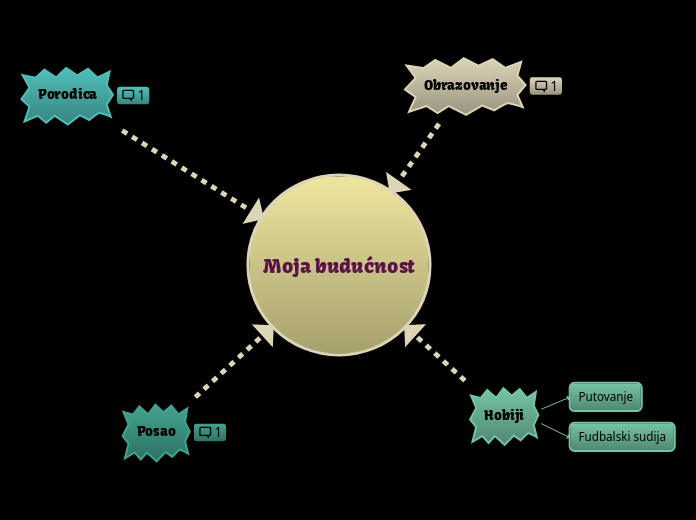 Moja budućnost - Mind Map