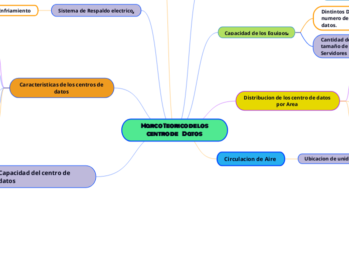Marco Teorico de los centro de Dato...- Mind Map