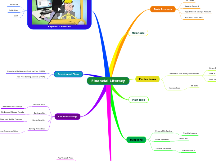 Financial Literacy - Mind Map
