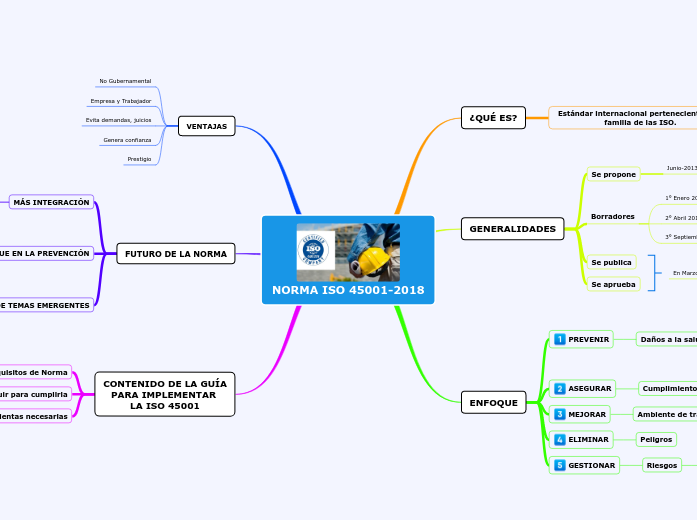 NORMA ISO 45001-2018 - Mind Map