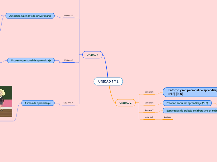 UNIDAD 1 Y 2 - Mind Map