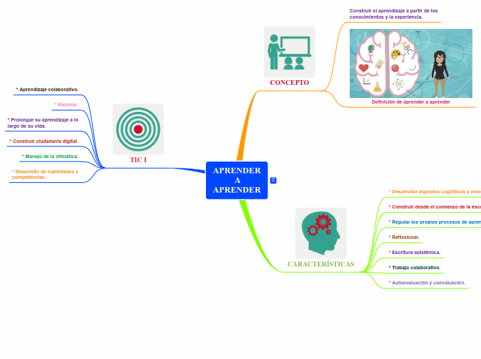APRENDER A APRENDER - Mind Map
